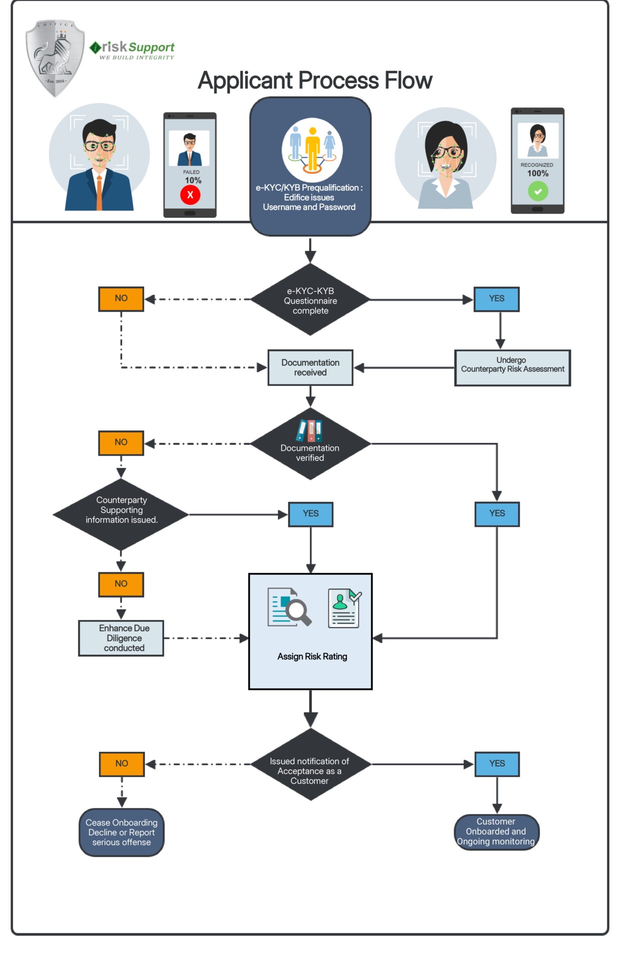 Open An Application – Edifice Global Market Limited